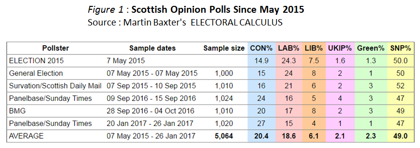 Local Elections Forecast for Scotland May 2017 (Pre-GE Announcement ...